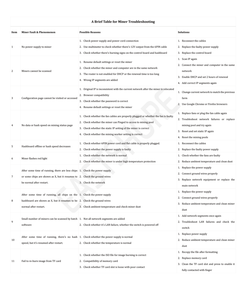 Operation and Maintenance Manual of Cryptocurrency Mining Farms
