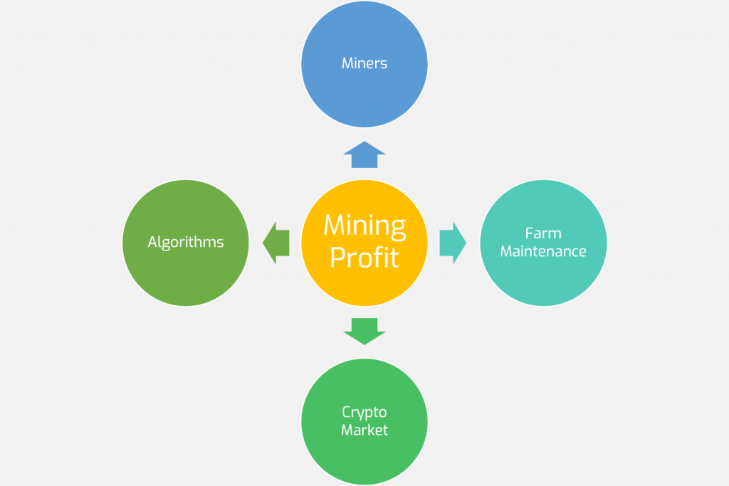 Factors Affecting Cryptocurrency Mining Profit
