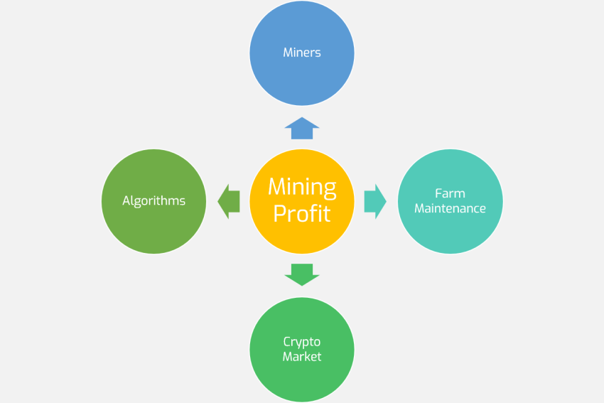 Factors Affecting Cryptocurrency Mining Profit