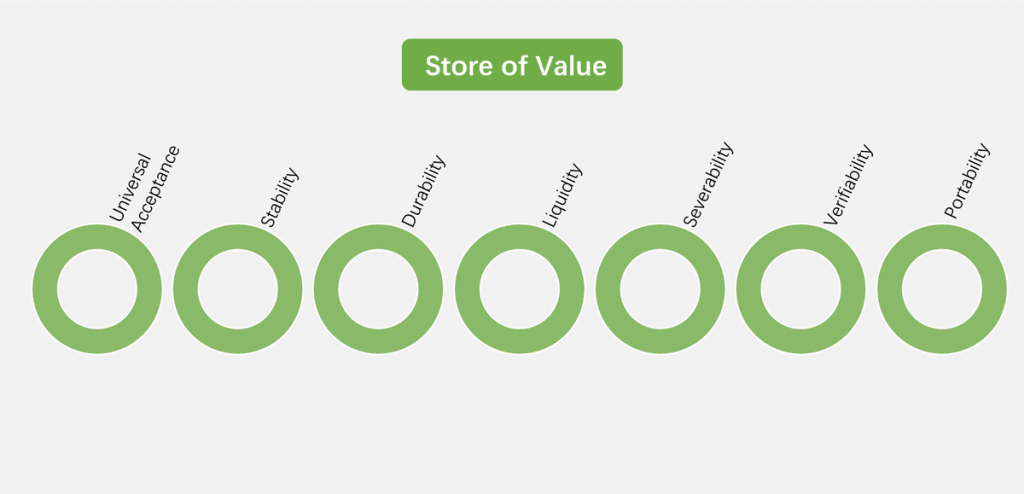 Bitcoin Valuation Based on Principles of Store of Value