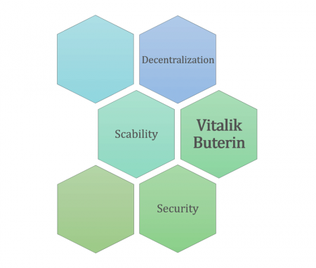 The Impossible Triangle: A Lie about Blockchain
