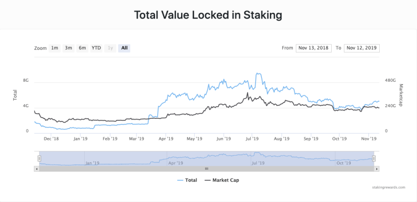 Where is It Heading with Staking Mining?
